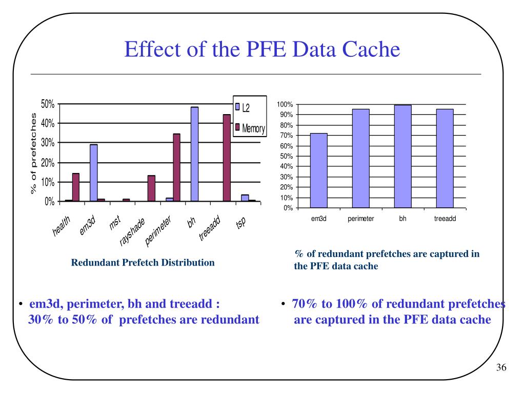 Ppt A Programmable Memory Hierarchy For Prefetching Linked Data Structures Powerpoint