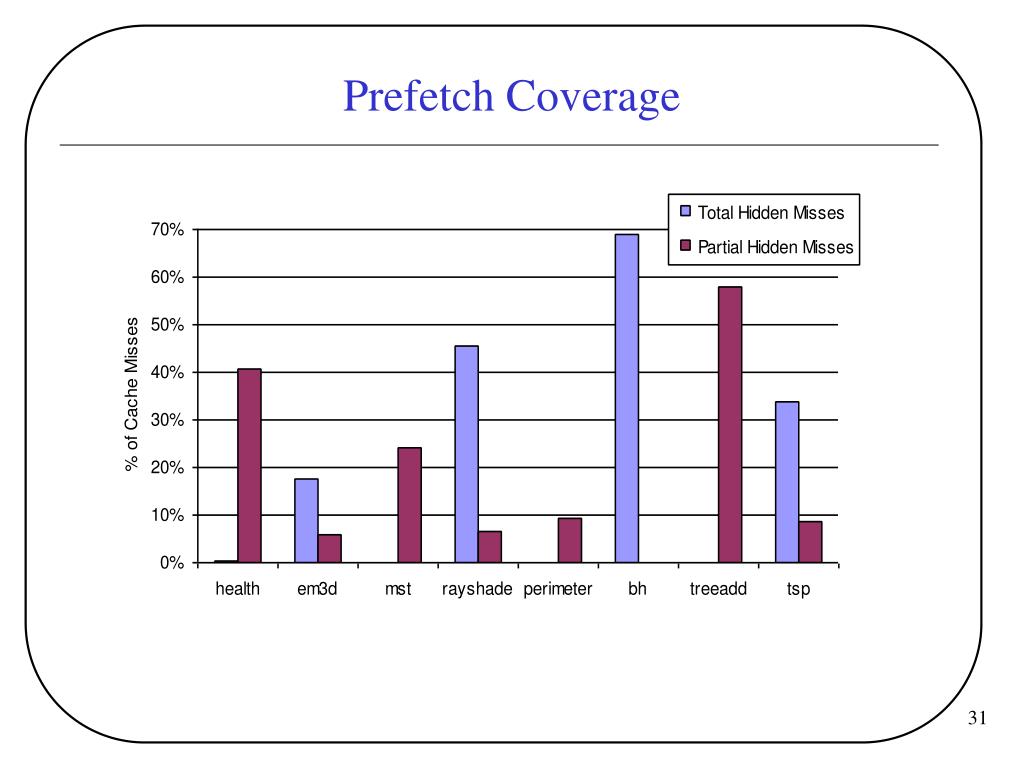 Ppt A Programmable Memory Hierarchy For Prefetching Linked Data Structures Powerpoint