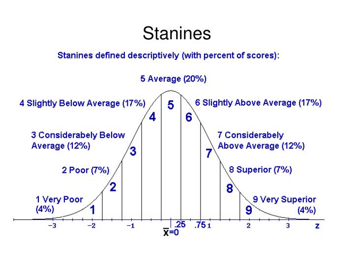 PPT - Interpreting Test Scores: Making Sense of the Numbers PowerPoint ...