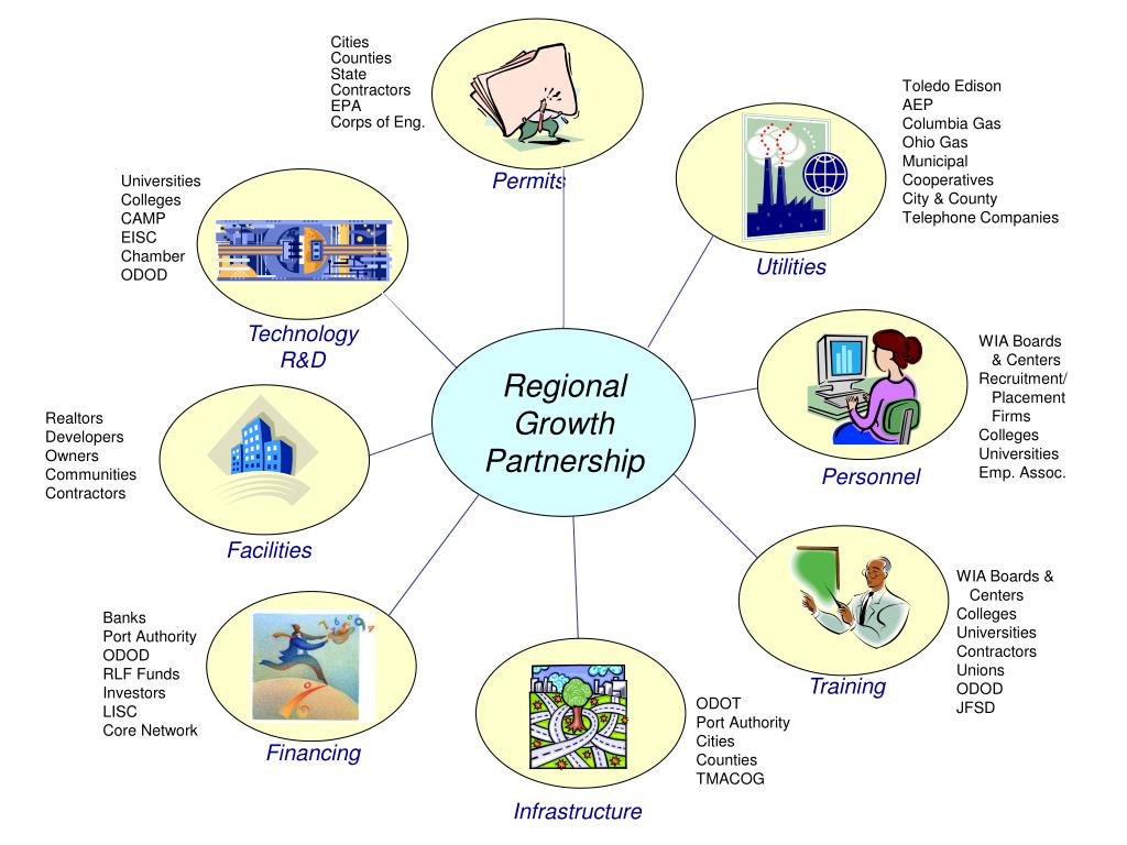 PPT - Successful Economic Development PowerPoint Presentation, free ... PPT - Successful Economic Development PowerPoint Presentation, free ...