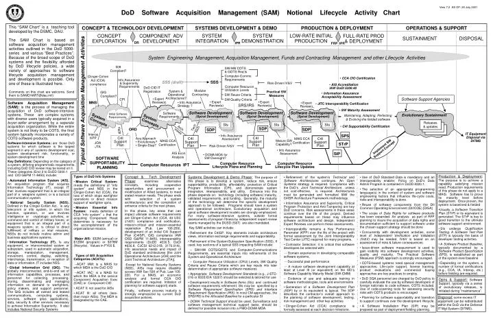 PPT - DoD Software Acquisition Management (SAM) Notional Lifecycle ...