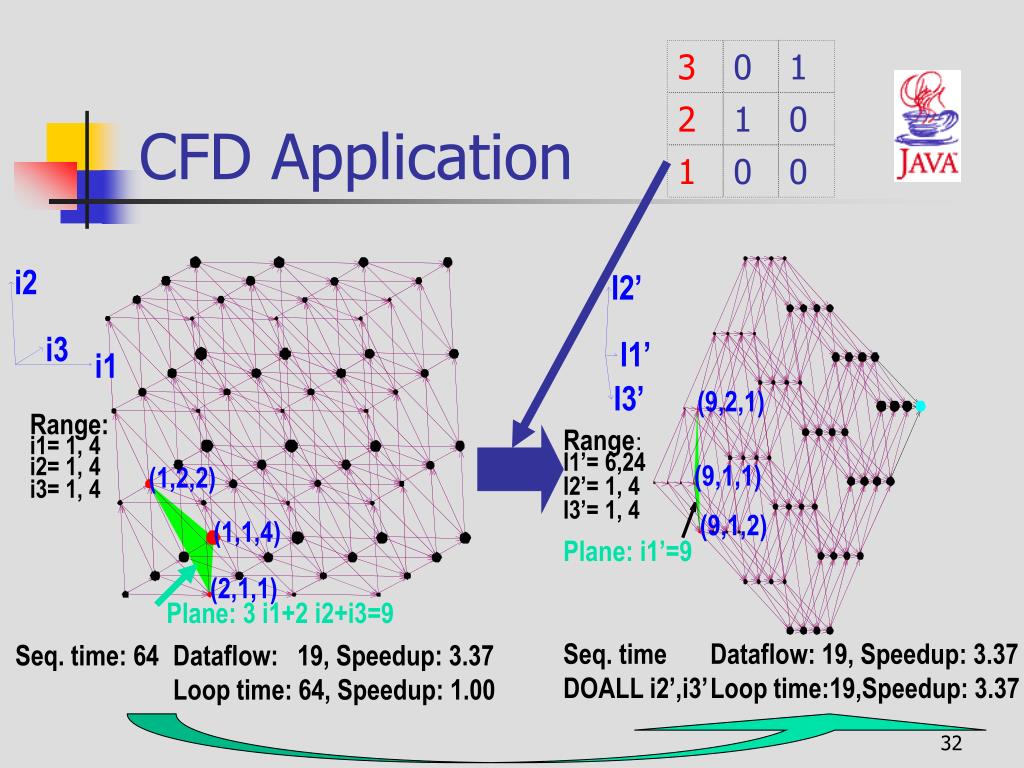 Ppt Parallel Programming Using The Iteration Space Visualizer Powerpoint Presentation Id4632061