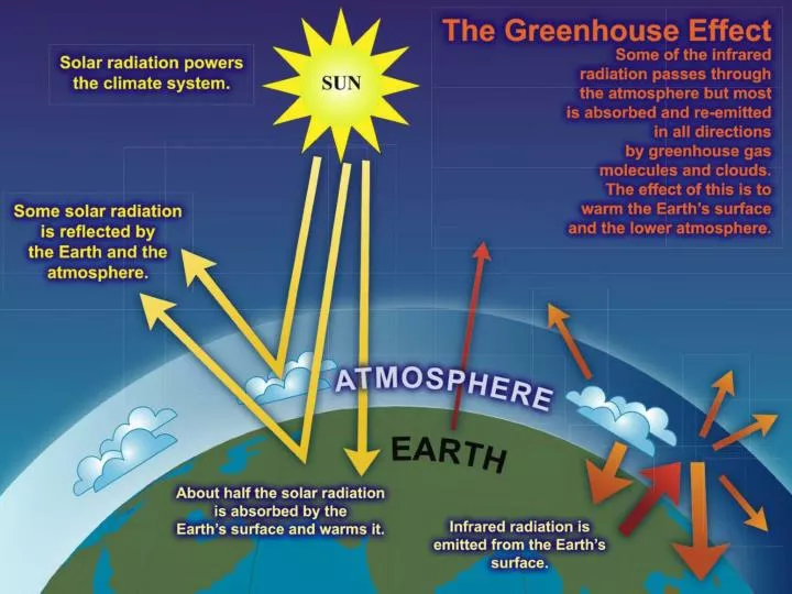 PPT - Earth-Atmosphere Energy Balance PowerPoint Presentation, free ...