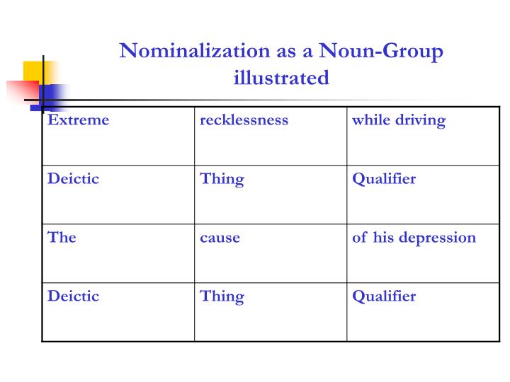 PPT - GRAMMATICAL METAPHOR (NOMINALIZATION) (Based on Gerot & Wignell ...