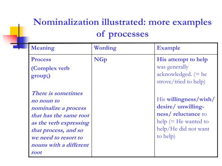 PPT - GRAMMATICAL METAPHOR (NOMINALIZATION) (Based on Gerot & Wignell ...