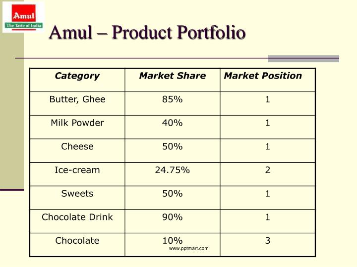 PPT - Amul – The Taste of India PowerPoint Presentation - ID:4637165