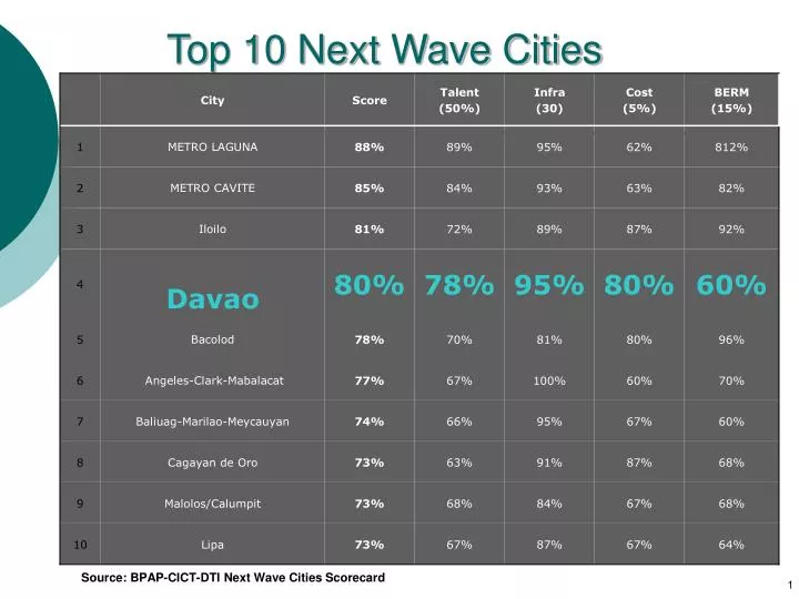PPT - Top 10 Next Wave Cities PowerPoint Presentation, free download ...