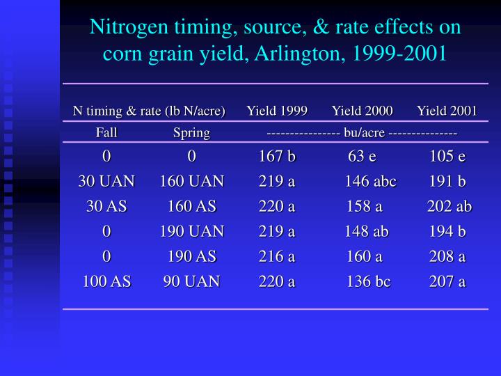 PPT - MANAGING UREA-CONTAINING FERTILIZERS PowerPoint Presentation - ID ...