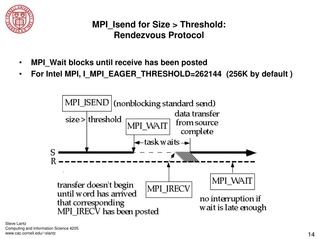 Ppt Distributed Memory Programming Using Advanced Mpi Message Passing Interface Powerpoint