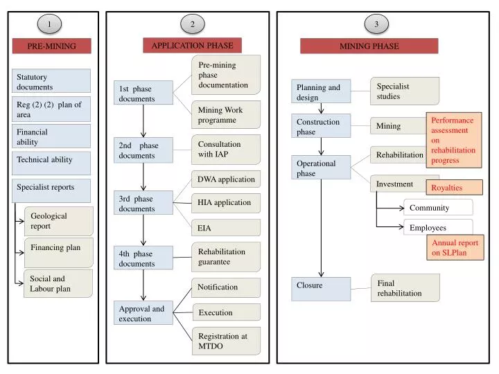 PPT - MINING PHASE PowerPoint Presentation, free download - ID:4640955