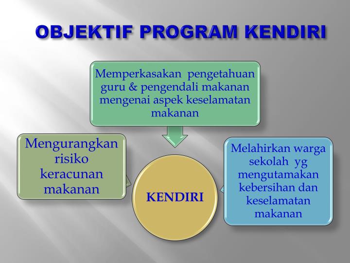 PPT - PROGRAM KENDIRI SEKOLAH PowerPoint Presentation - ID:4642876