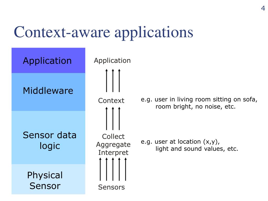 Ppt Adaptive Middleware For Context Aware Applications In Smart Homes