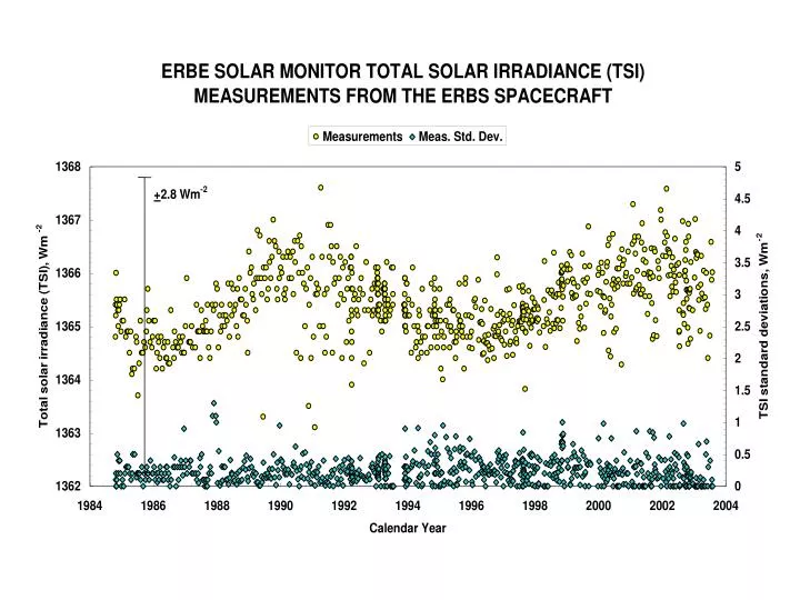 PPT - 10.7-CM SOLAR RADIO FLUX IS A PROXY FOR LONG-TERM, TSI ...