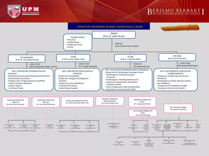 PPT - DEKAN (Prof. Dr. Sidek Ab.Aziz PowerPoint Presentation, free ...