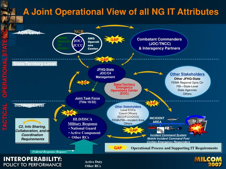 PPT - Defense Forum: Coalition and Joint Interoperability PowerPoint ...