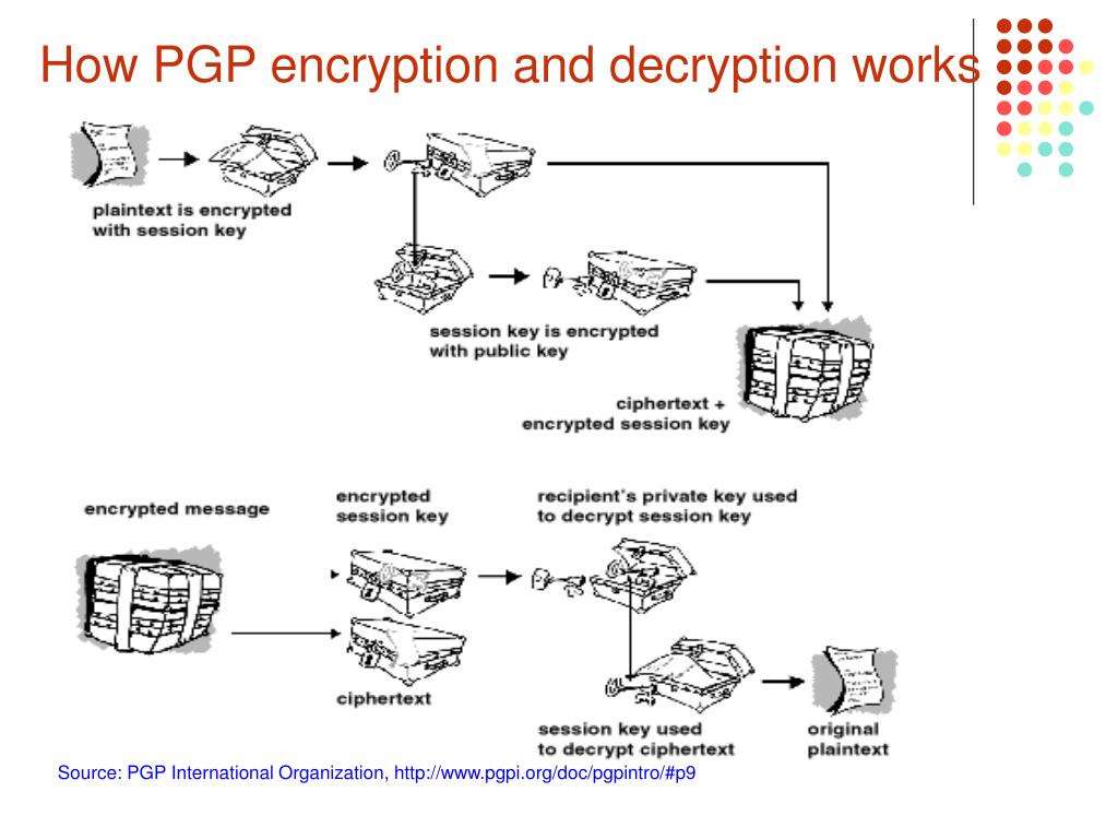 PPT - PGP ENCRYPTION PowerPoint Presentation, free download - ID:4649540 PPT - PGP ENCRYPTION PowerPoint Presentation, free download - ID:4649540