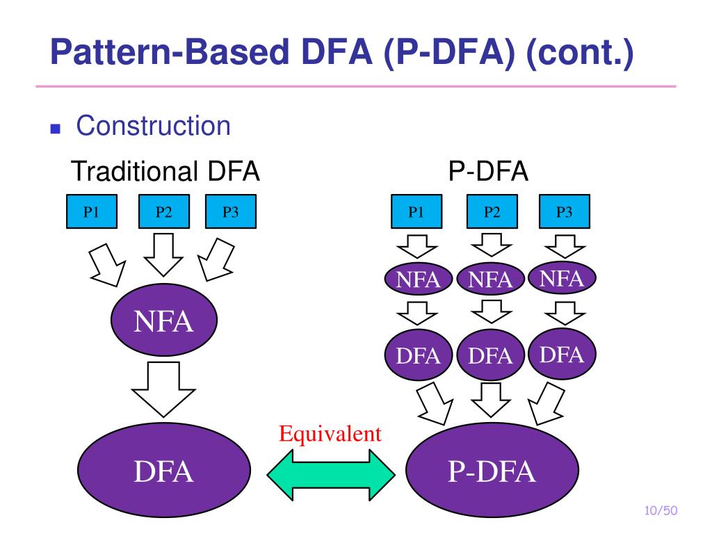 Ppt Pattern Based Dfa For Memory Efficient Multiple Regular Expression Matching Powerpoint