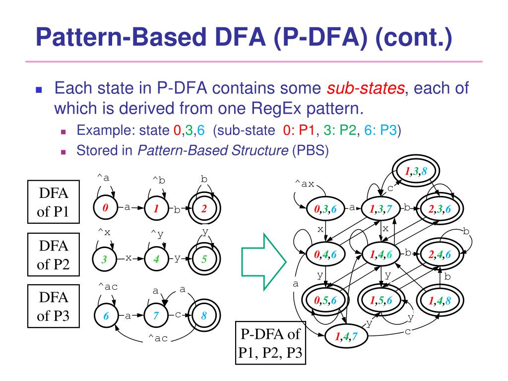 Ppt Pattern Based Dfa For Memory Efficient Multiple Regular Expression Matching Powerpoint