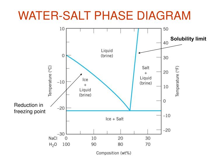 PPT - PHASE DIAGRAMS PowerPoint Presentation - ID:4651426