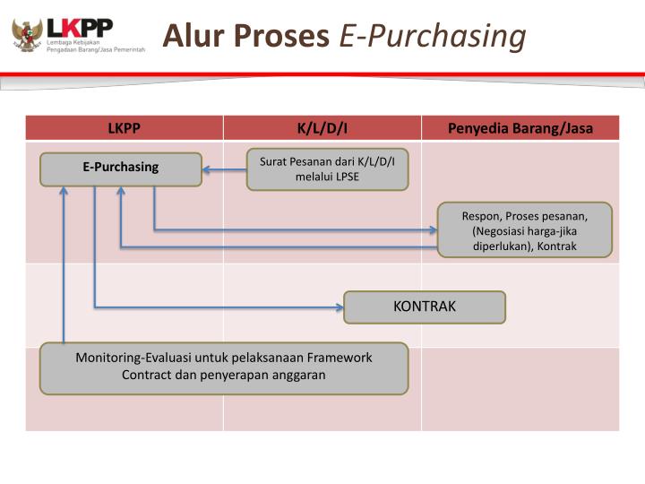PPT - PENGADAAN BARANG/JASA PEMERINTAH MELALUI E-PURCHASING PowerPoint Presentation - ID:4651666