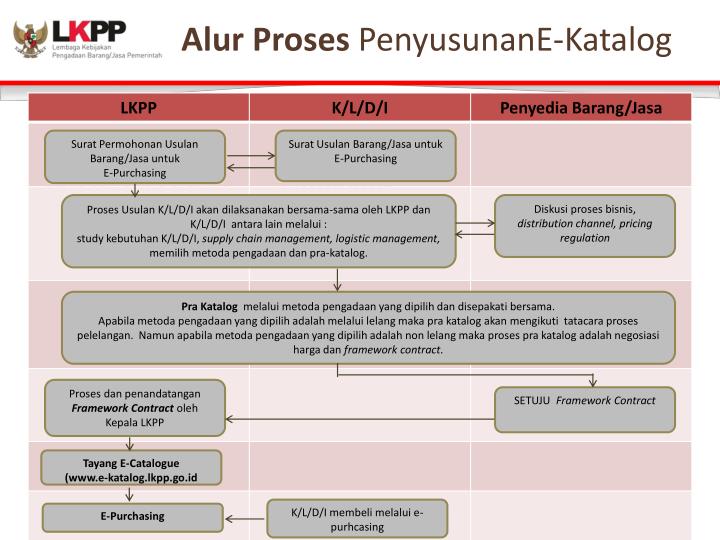 PPT - PENGADAAN BARANG/JASA PEMERINTAH MELALUI E-PURCHASING PowerPoint Presentation - ID:4651666