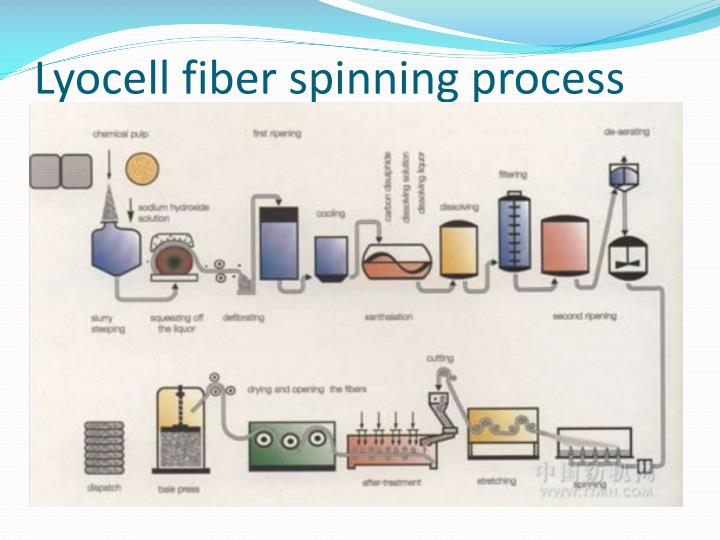 PPT - Fiber spinning PowerPoint Presentation - ID:4652106