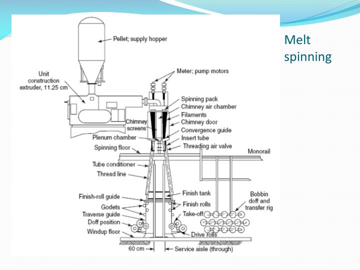 PPT - Fiber spinning PowerPoint Presentation - ID:4652106