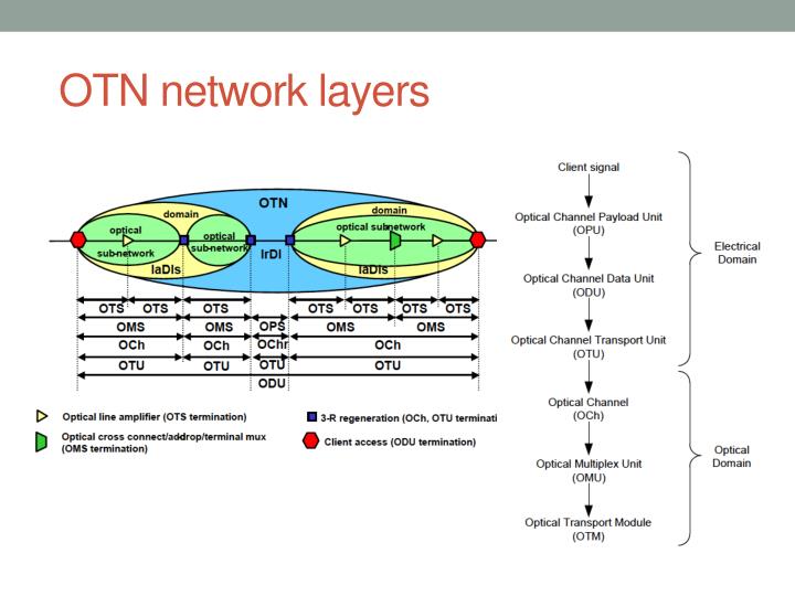 PPT - optical Transport Network PowerPoint Presentation - ID:4654232