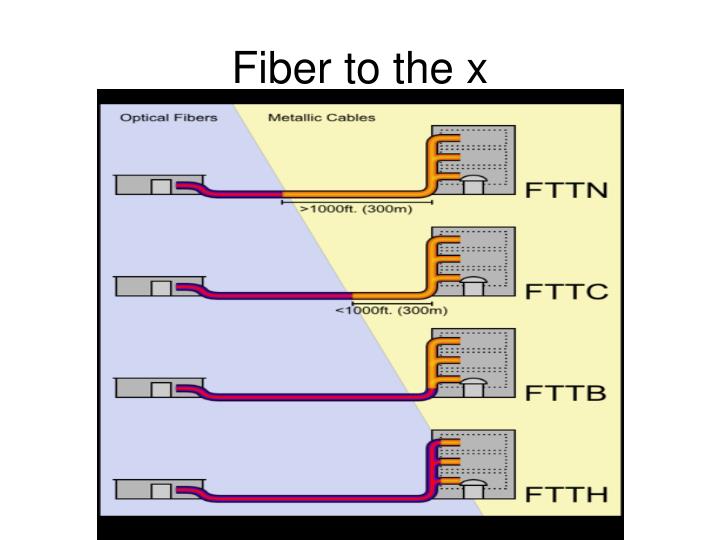 PPT - Passive Optical Networks PowerPoint Presentation - ID:4654955