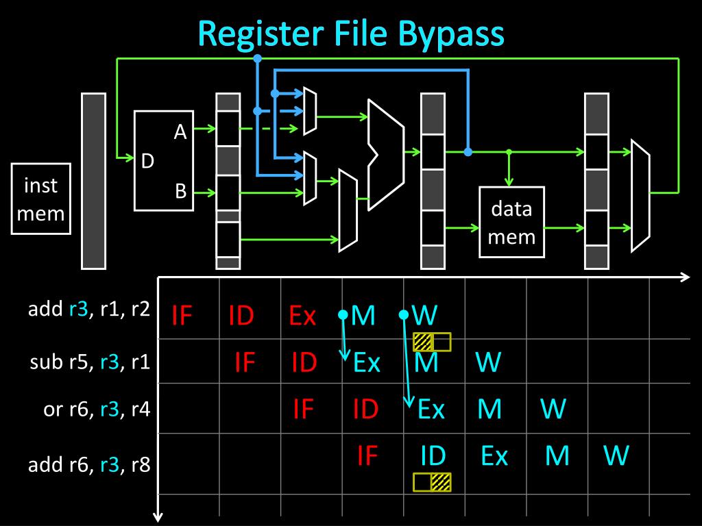 PPT - Data and Control Hazards PowerPoint Presentation, free download ...