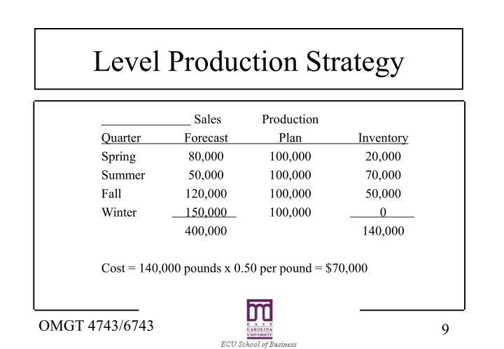 PPT - Aggregate Production Planning (APP) PowerPoint Presentation - ID ...