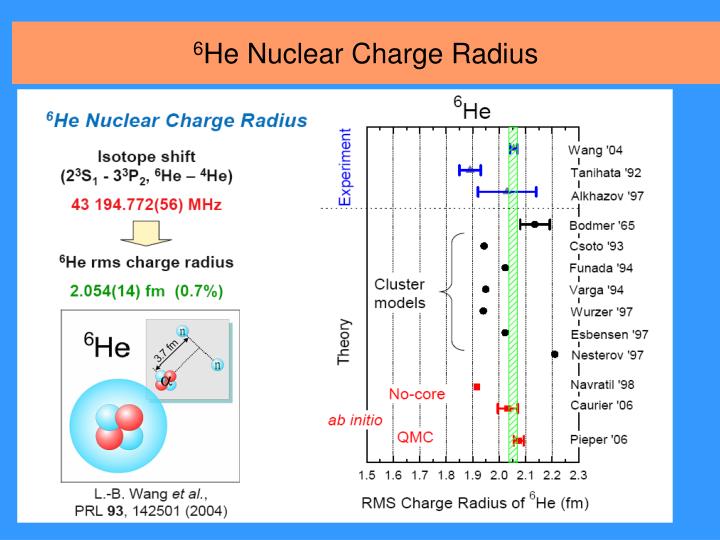 PPT - Nuclear Charge Radius of 6 He - Madhusudan Ojha( PHYSICS 621 ...