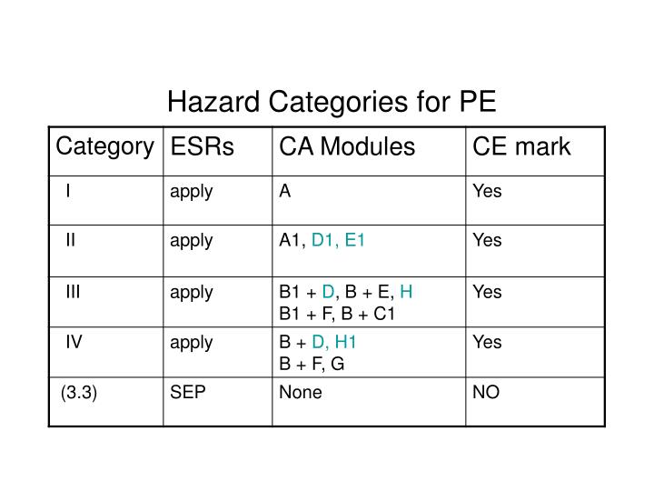 PPT - Directive 97/23/EC on Pressure Equipment (PED): International ...