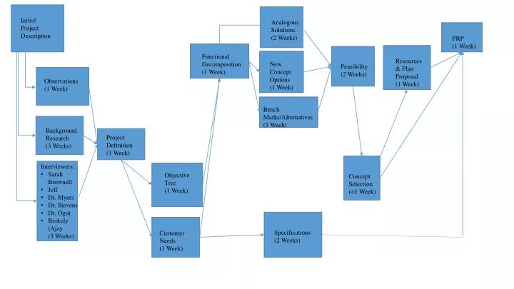 PPT - Initial Project Description PowerPoint Presentation, free ...