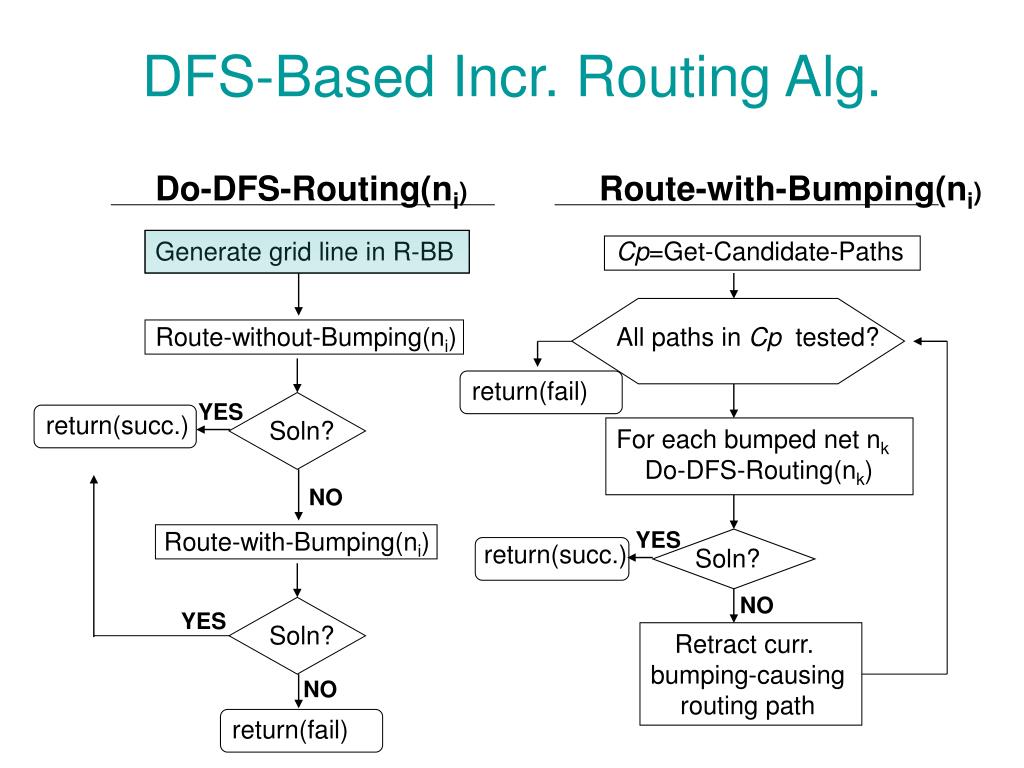 Ppt A Depth First Search Controlled Gridless Incremental Routing Algorithm For Vlsi Circuits
