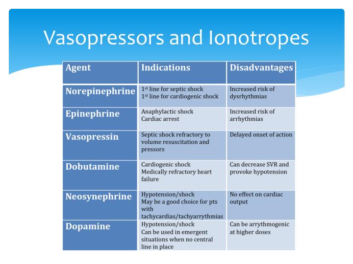 PPT - Use of Vasopressors and Ionotropes PowerPoint Presentation - ID ...