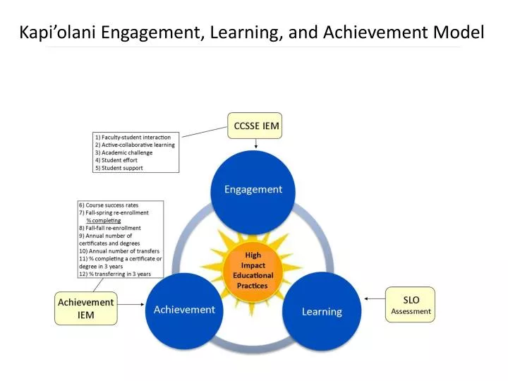 PPT - Kapi’olani Engagement, Learning, and Achievement Model PowerPoint ...
