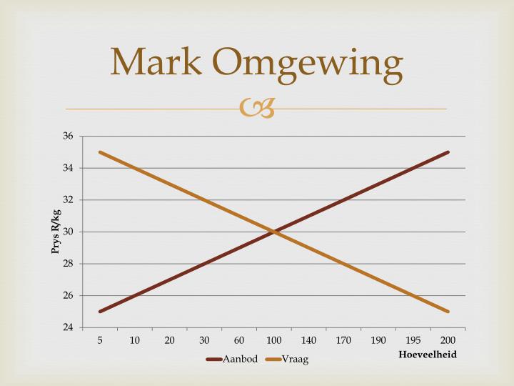 PPT - Beesboerdery : Die Winsgewendheidspel & Prys Transmissie ...