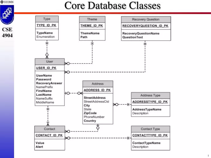 Ppt Core Database Classes Powerpoint Presentation Free Download Id4670323 
