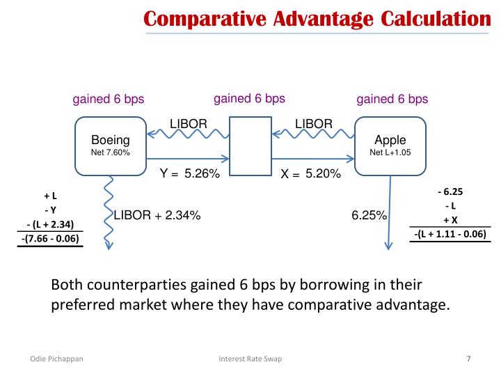 PPT - Interest Rate Swap March 2011 Odie Pichappan PowerPoint ...