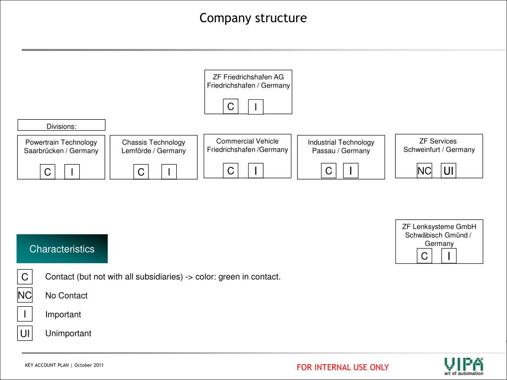 PPT - Key Account Plan ZF Friedrichshafen AG / D – 88038 ...