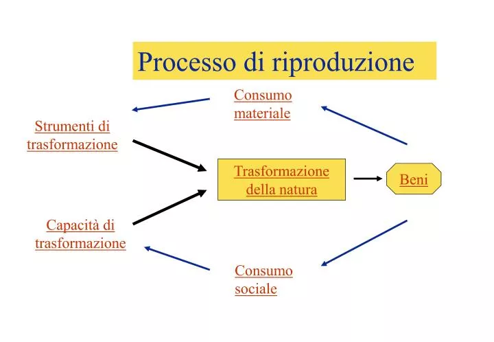 PPT - Processo di produzione PowerPoint Presentation, free download ...