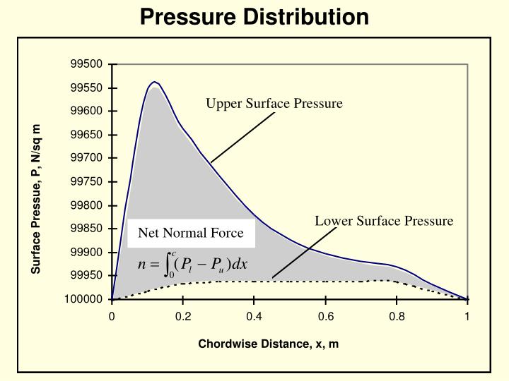 PPT - ME403 Chapter 2 2D Airfoil Aerodynamics PowerPoint Presentation ...
