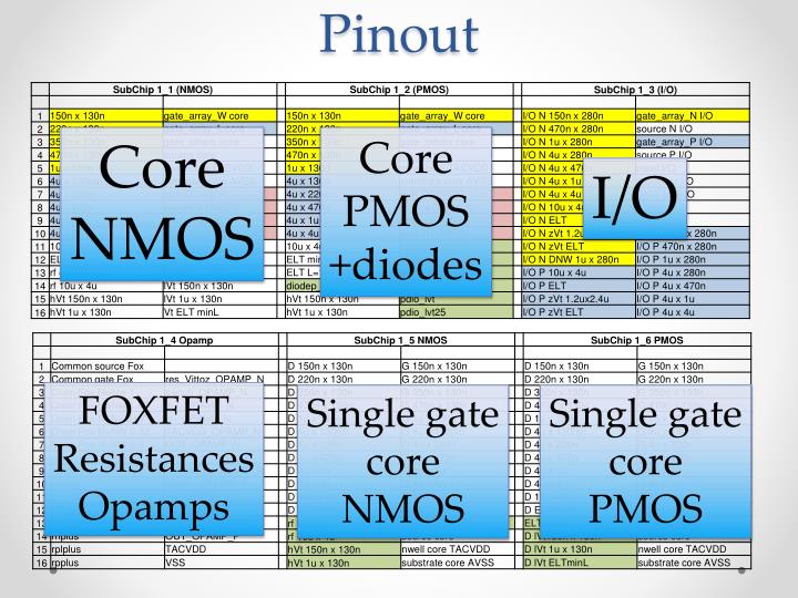 PPT - Test chips for radiation tolerance survey in TSMC 130nm ...