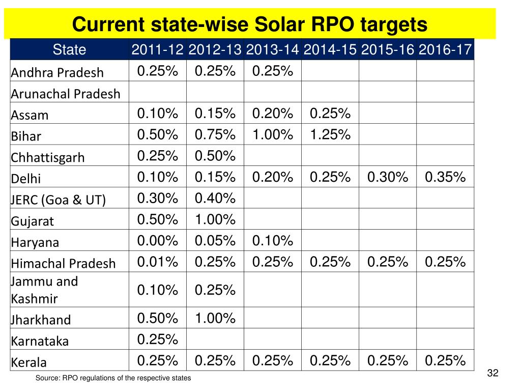 PPT - Jawaharlal Nehru National Solar Mission PowerPoint Presentation ...
