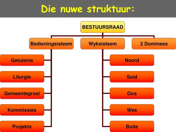 PPT - Die nuwe struktuur: PowerPoint Presentation, free download - ID ...