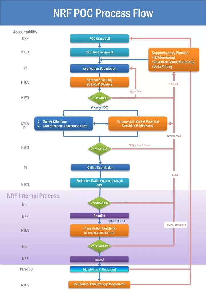 PPT - NRF POC Process Flow PowerPoint Presentation, free download - ID ...