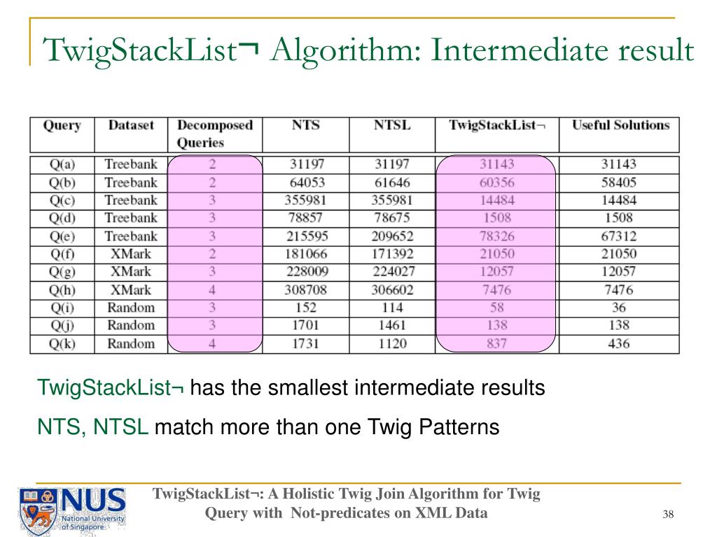 Ppt Twigstacklist¬ A Holistic Twig Join Algorithm For Twig Query With Not Predicates On Xml