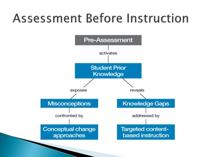 PPT - Differentiated Instruction and Assessment PowerPoint Presentation ...