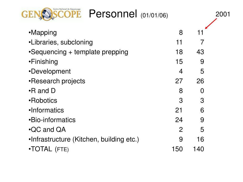 PPT - Le séquençage à grande échelle au Genoscope Stratégies actuelles ...